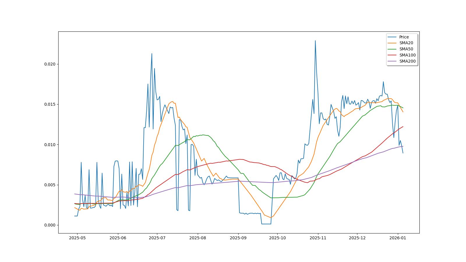 ABBC Coin Simple Moving Averages
