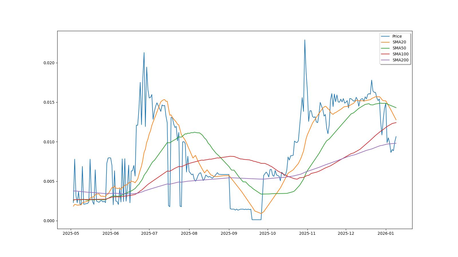 ABBC Coin Simple Moving Averages