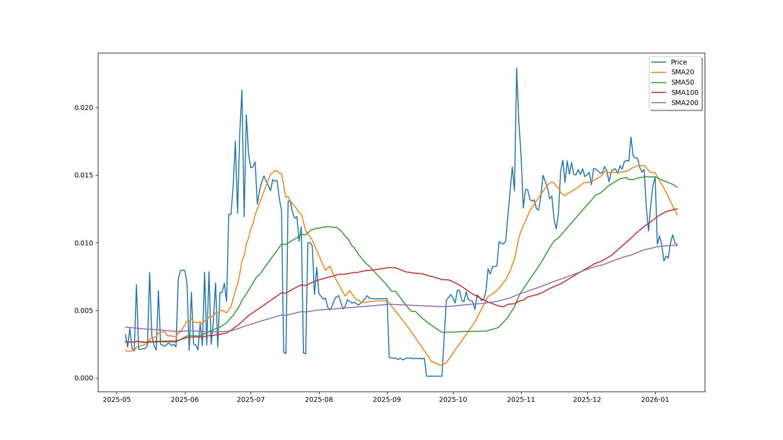 ABBC Coin Simple Moving Averages