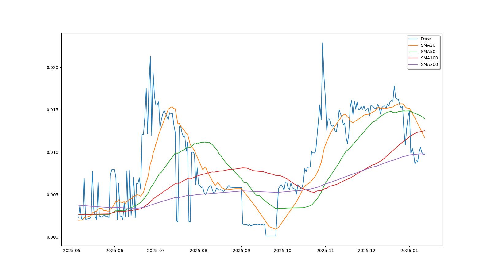 ABBC Coin Simple Moving Averages