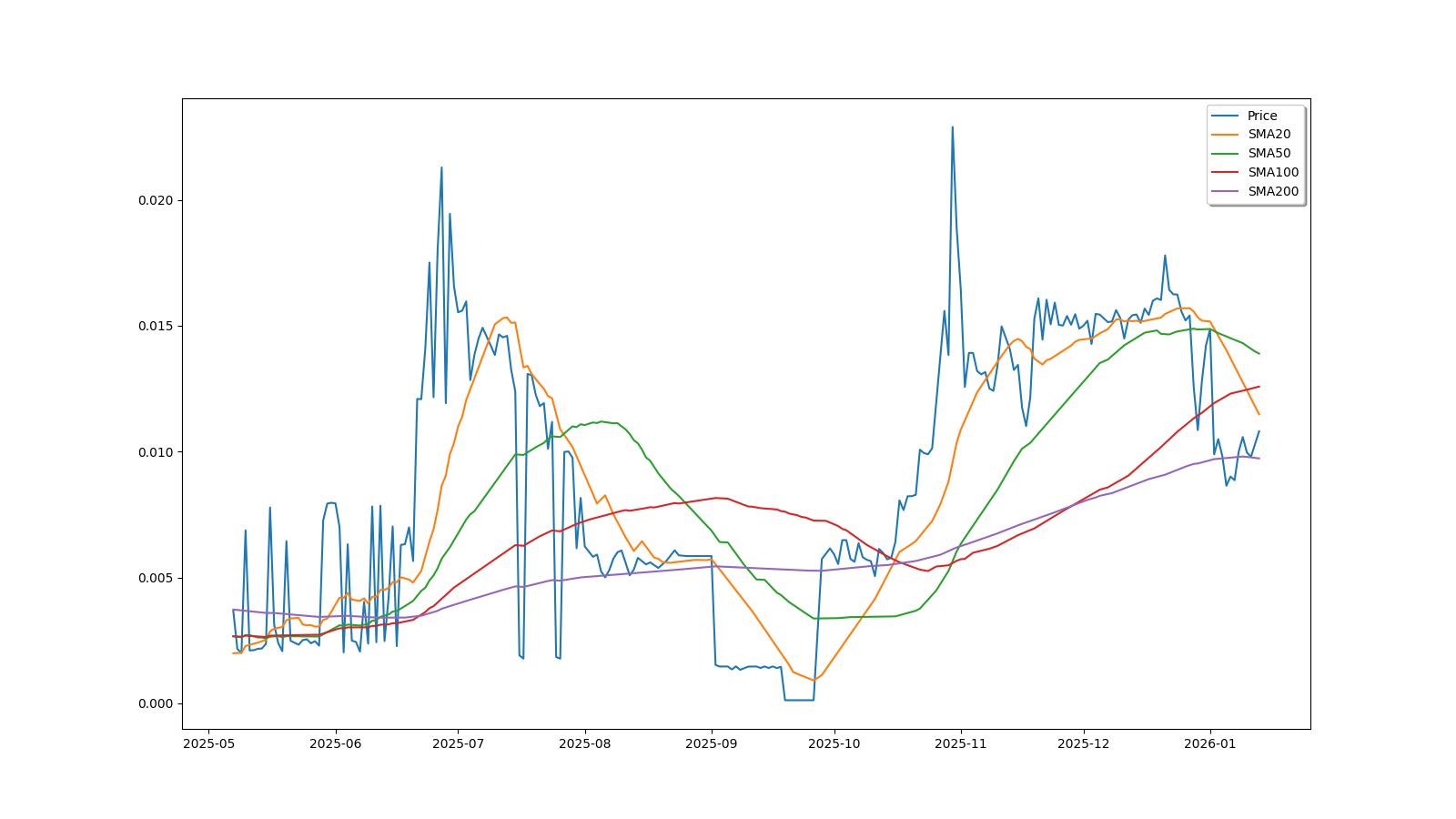 ABBC Coin Simple Moving Averages