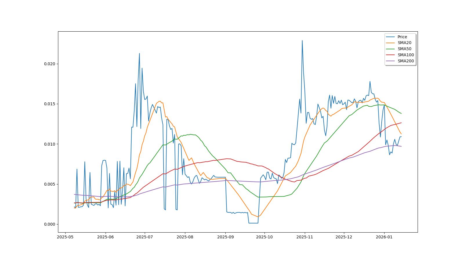 ABBC Coin Simple Moving Averages