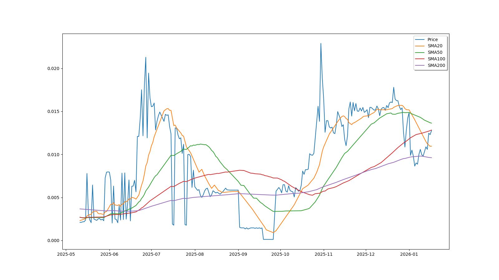 ABBC Coin Simple Moving Averages