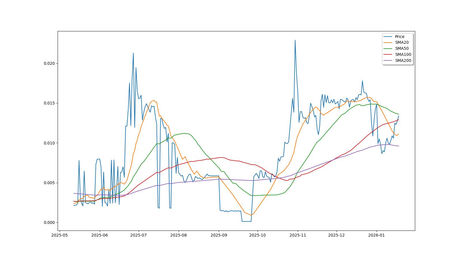 ABBC Coin Simple Moving Averages