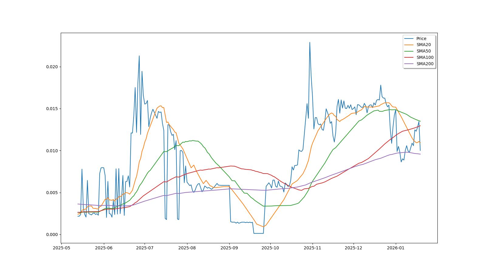 ABBC Coin Simple Moving Averages