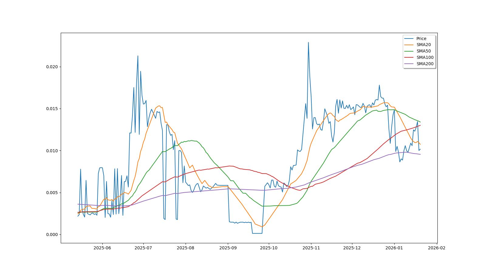 ABBC Coin Simple Moving Averages