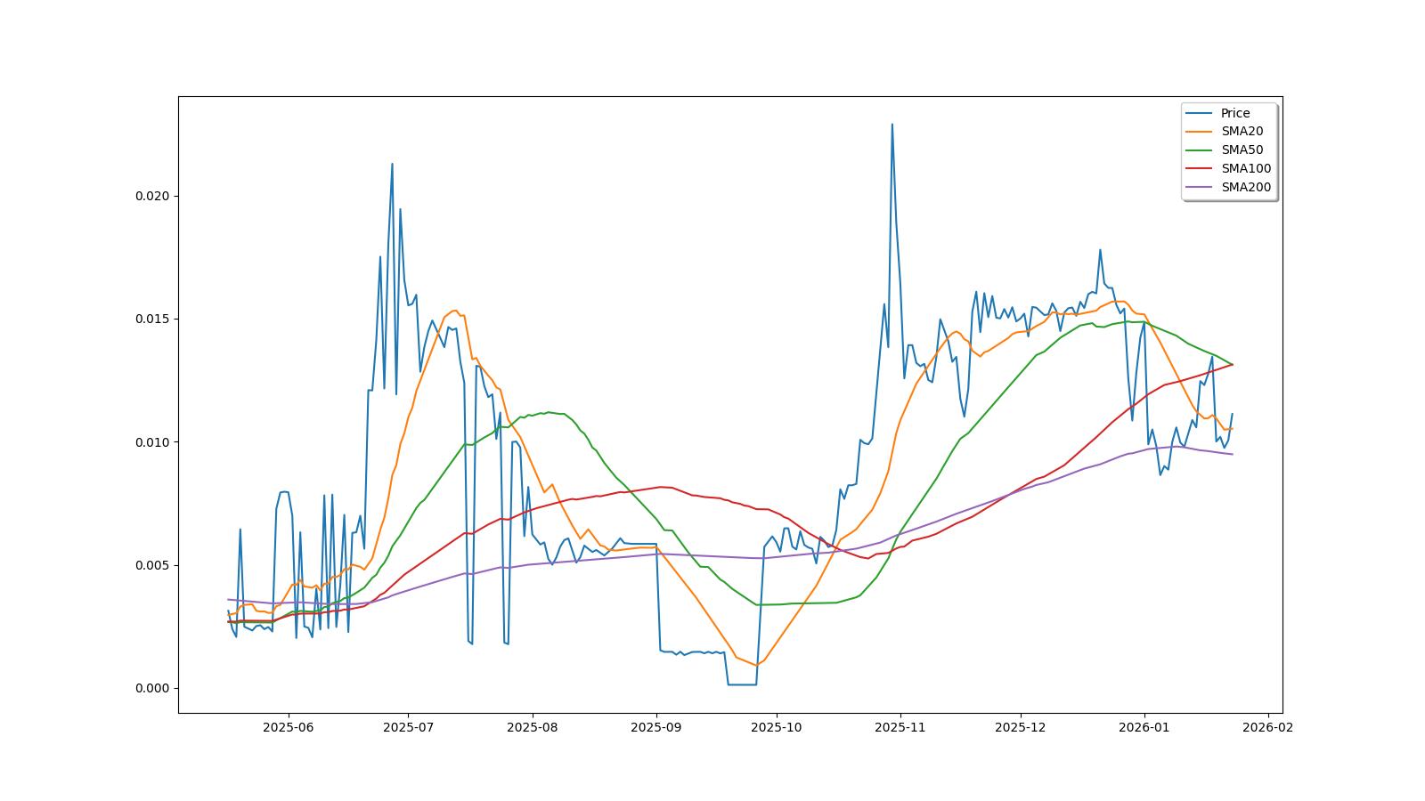 ABBC Coin Simple Moving Averages