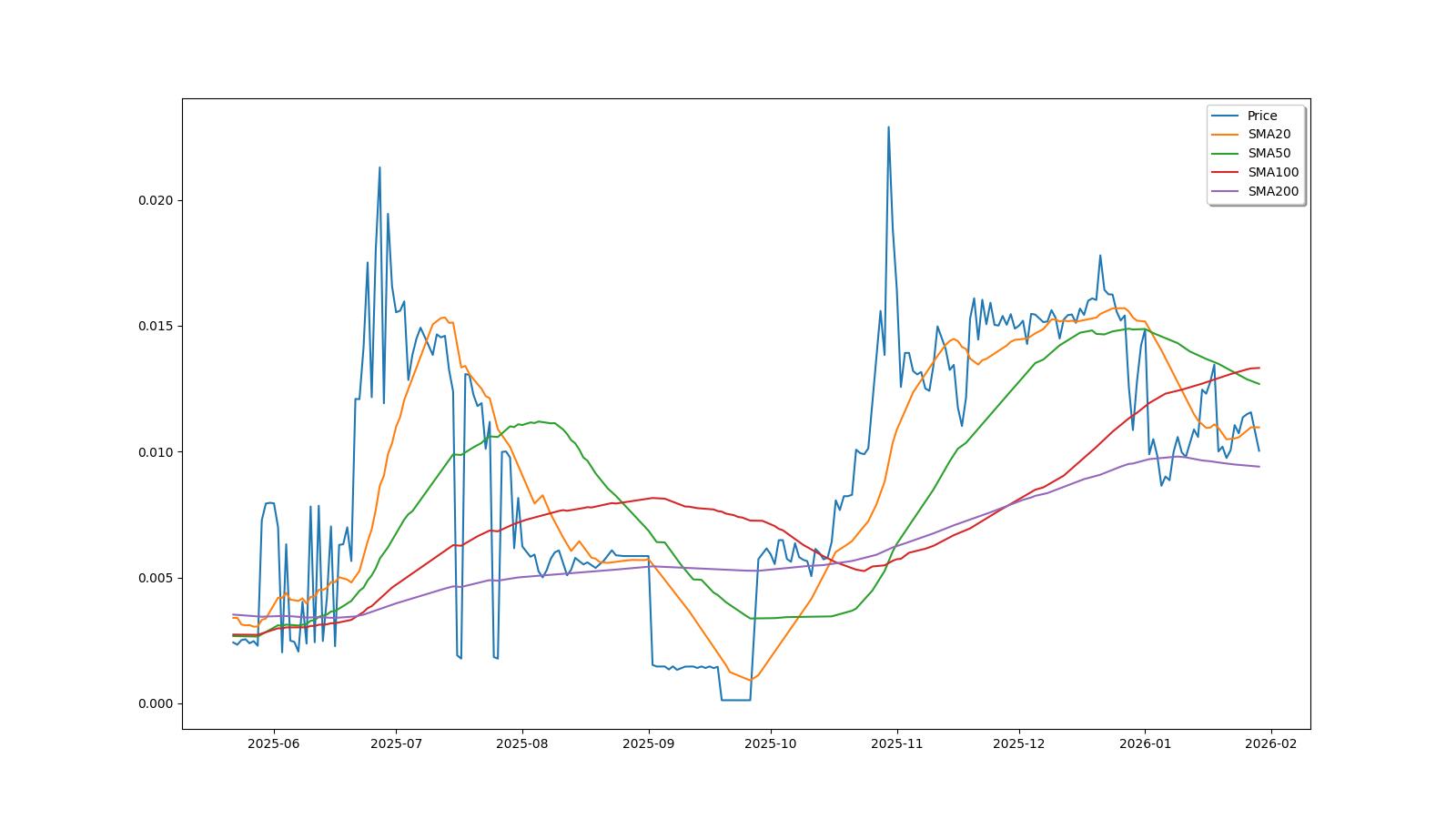 ABBC Coin Simple Moving Averages