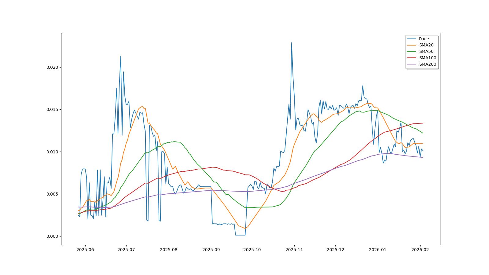 ABBC Coin Simple Moving Averages