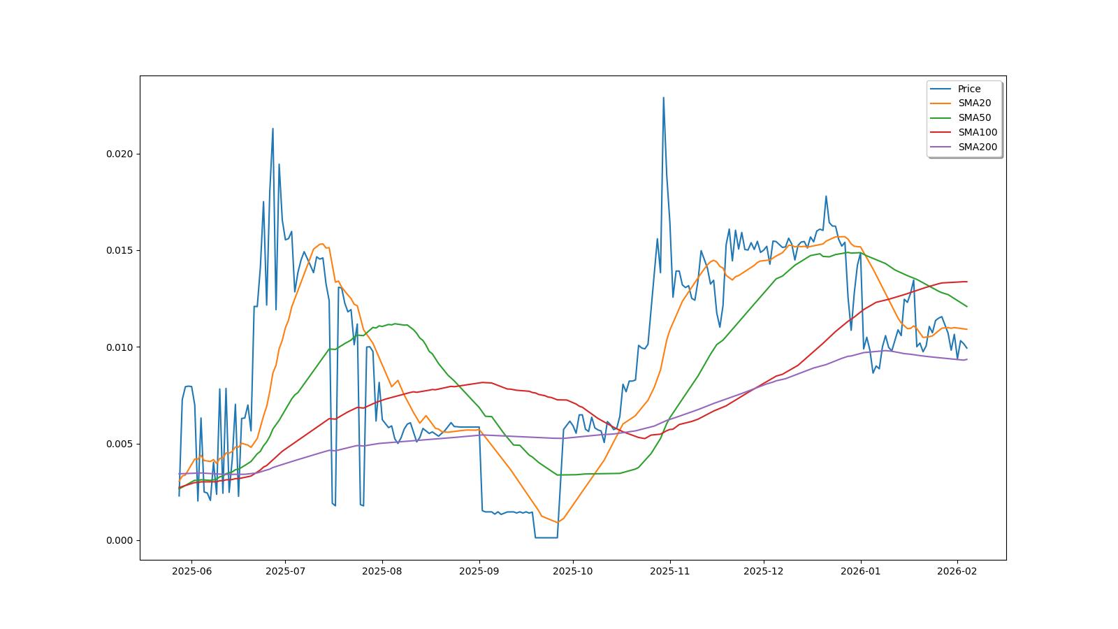 ABBC Coin Simple Moving Averages