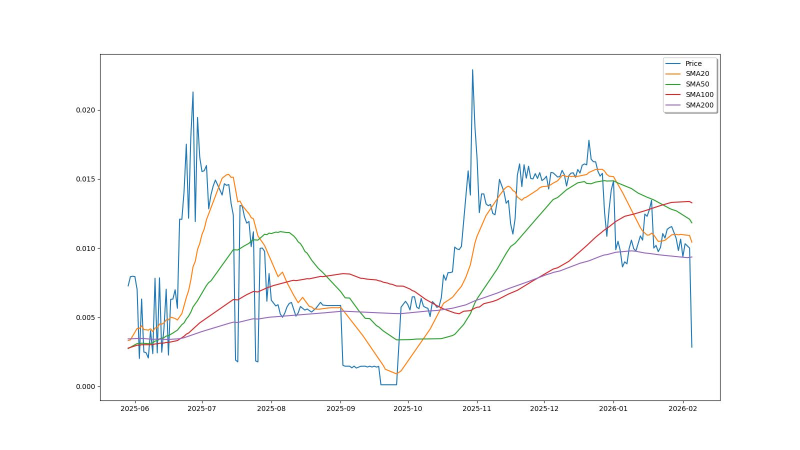 ABBC Coin Simple Moving Averages