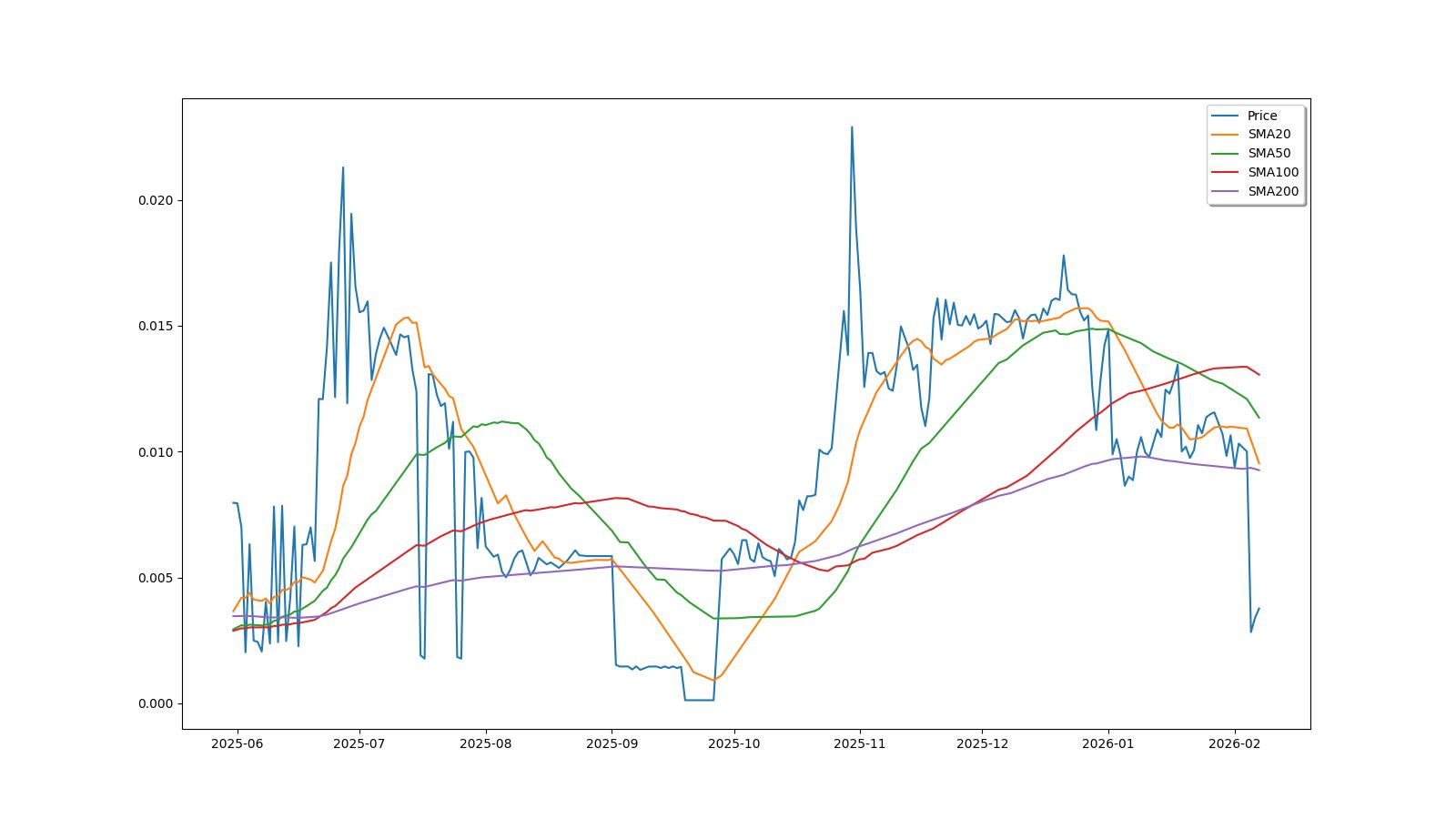 ABBC Coin Simple Moving Averages