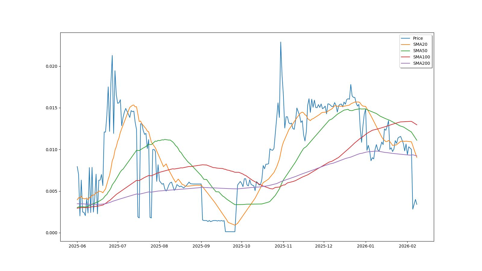 ABBC Coin Simple Moving Averages