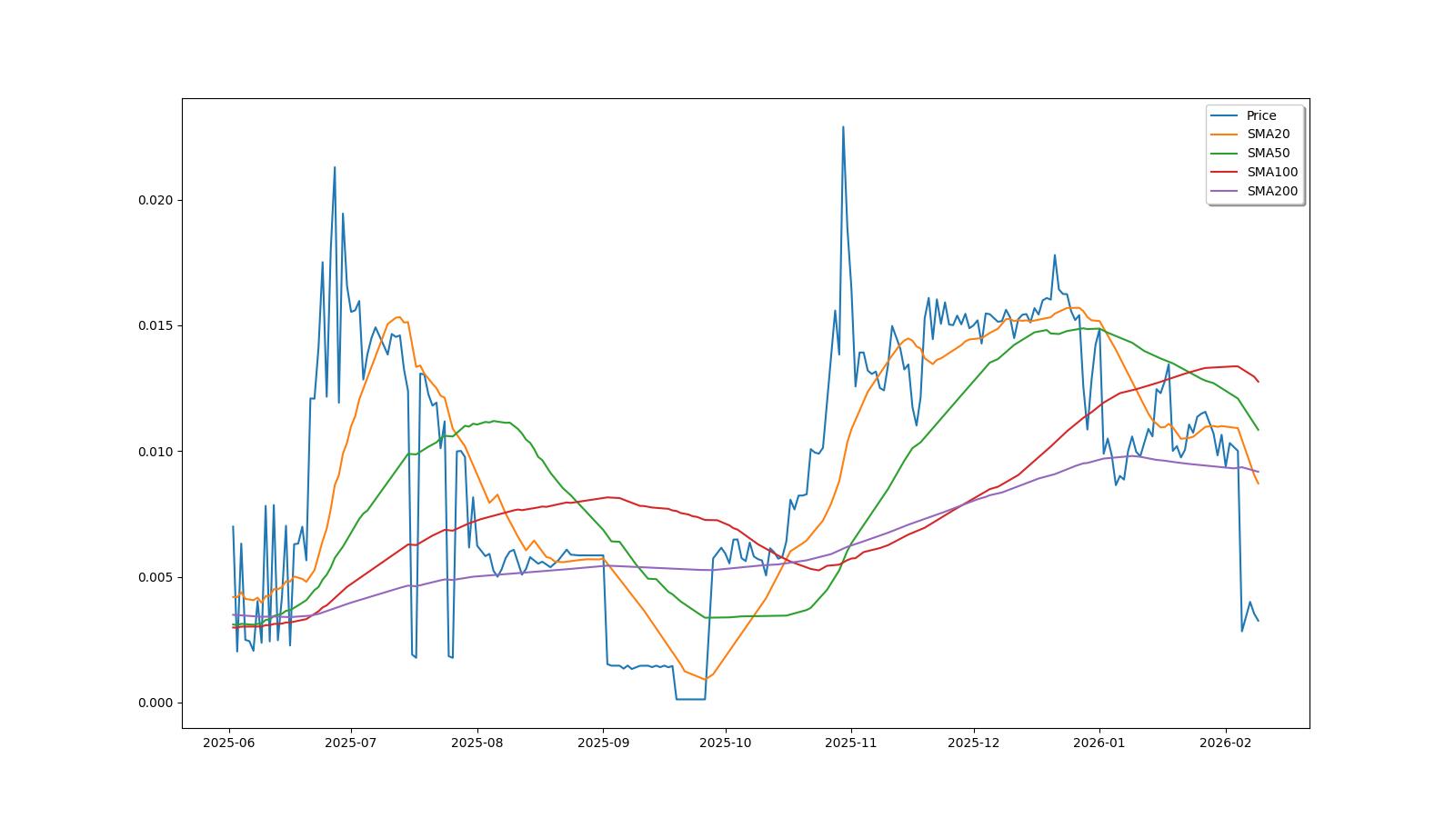ABBC Coin Simple Moving Averages