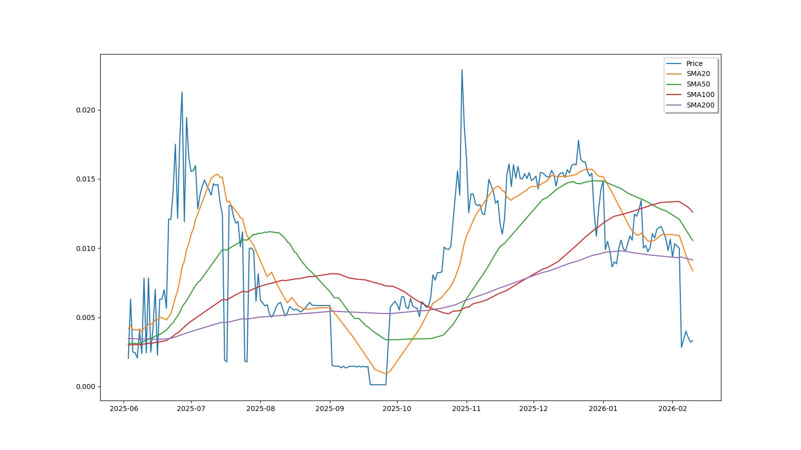 ABBC Coin Simple Moving Averages