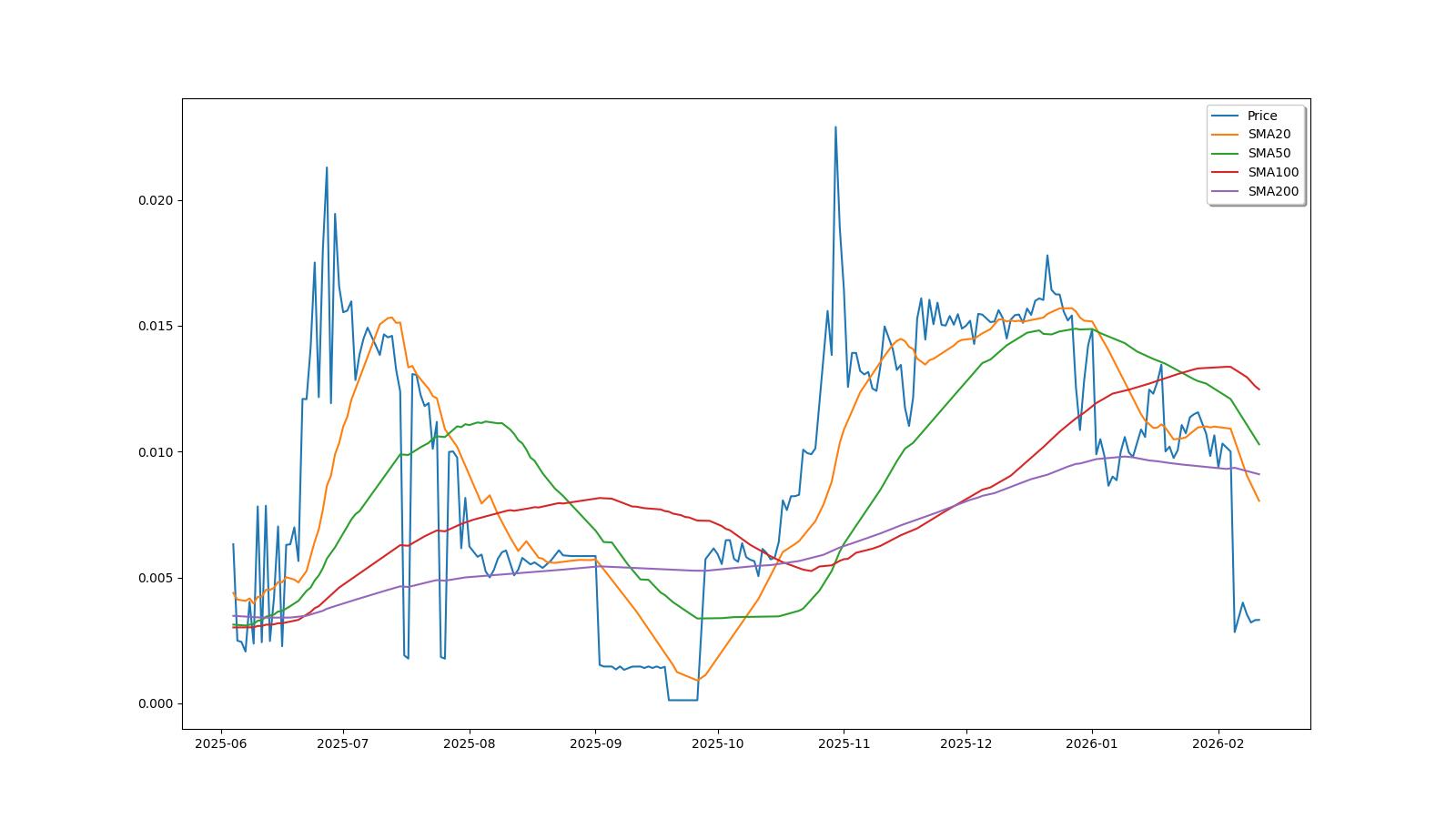 ABBC Coin Simple Moving Averages