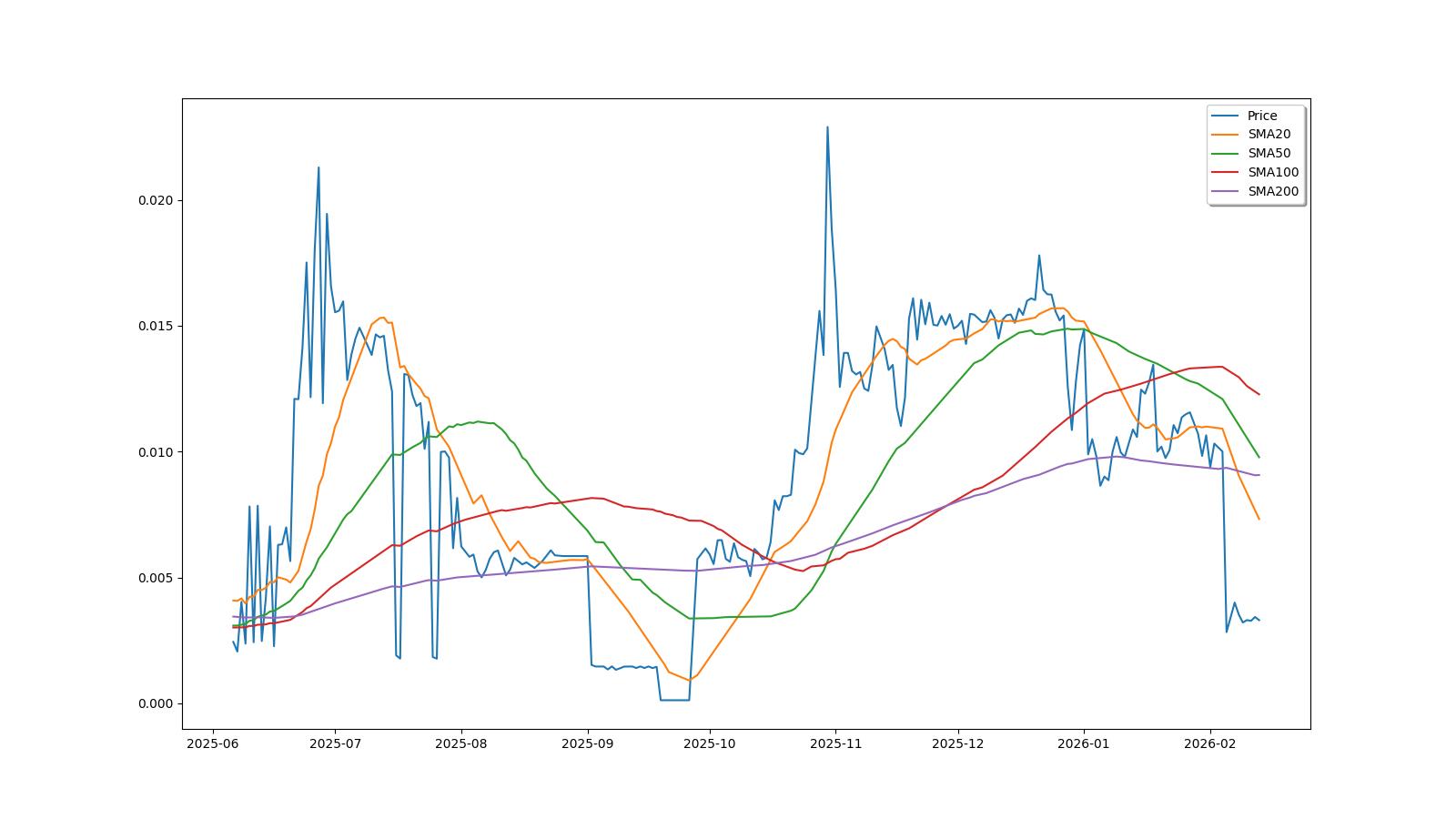 ABBC Coin Simple Moving Averages