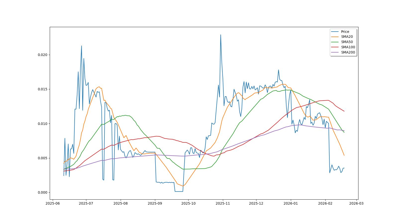 ABBC Coin Simple Moving Averages