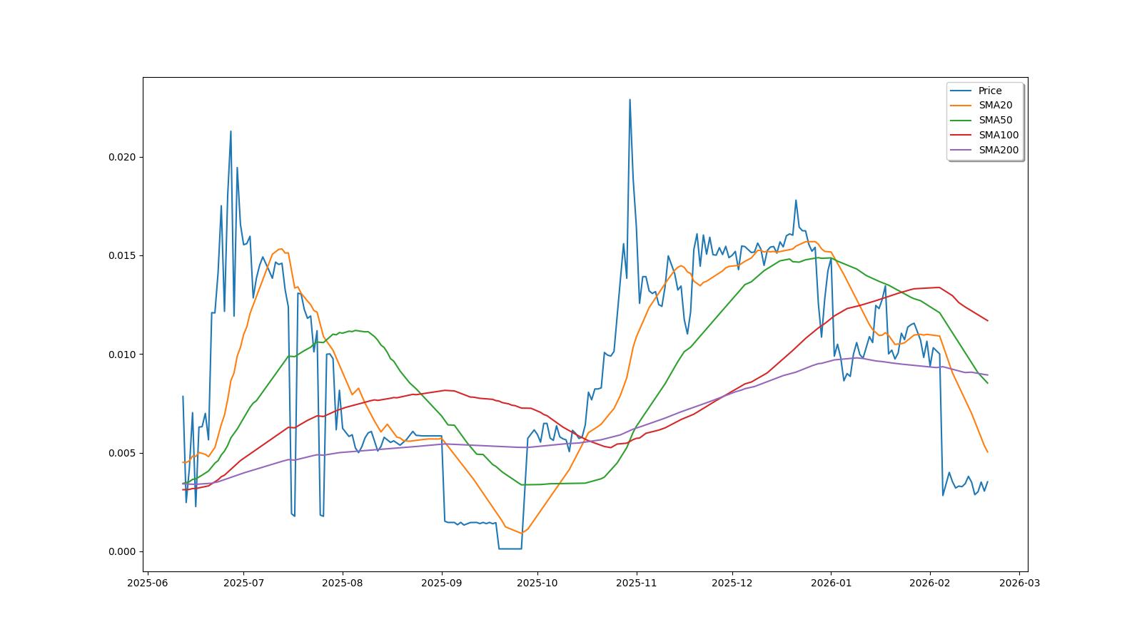 ABBC Coin Simple Moving Averages