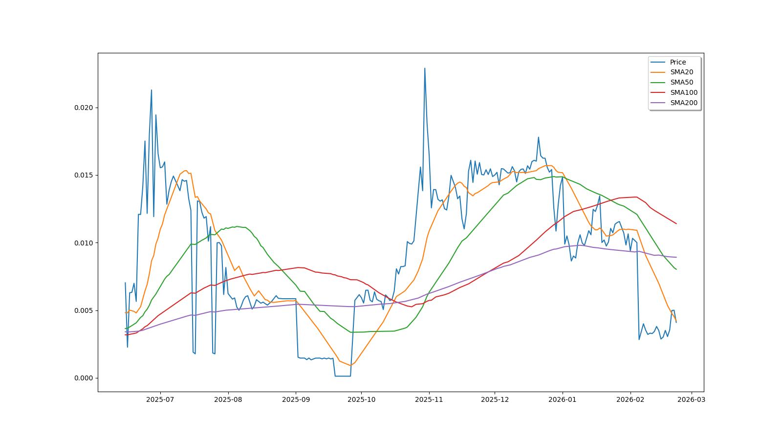 ABBC Coin Simple Moving Averages