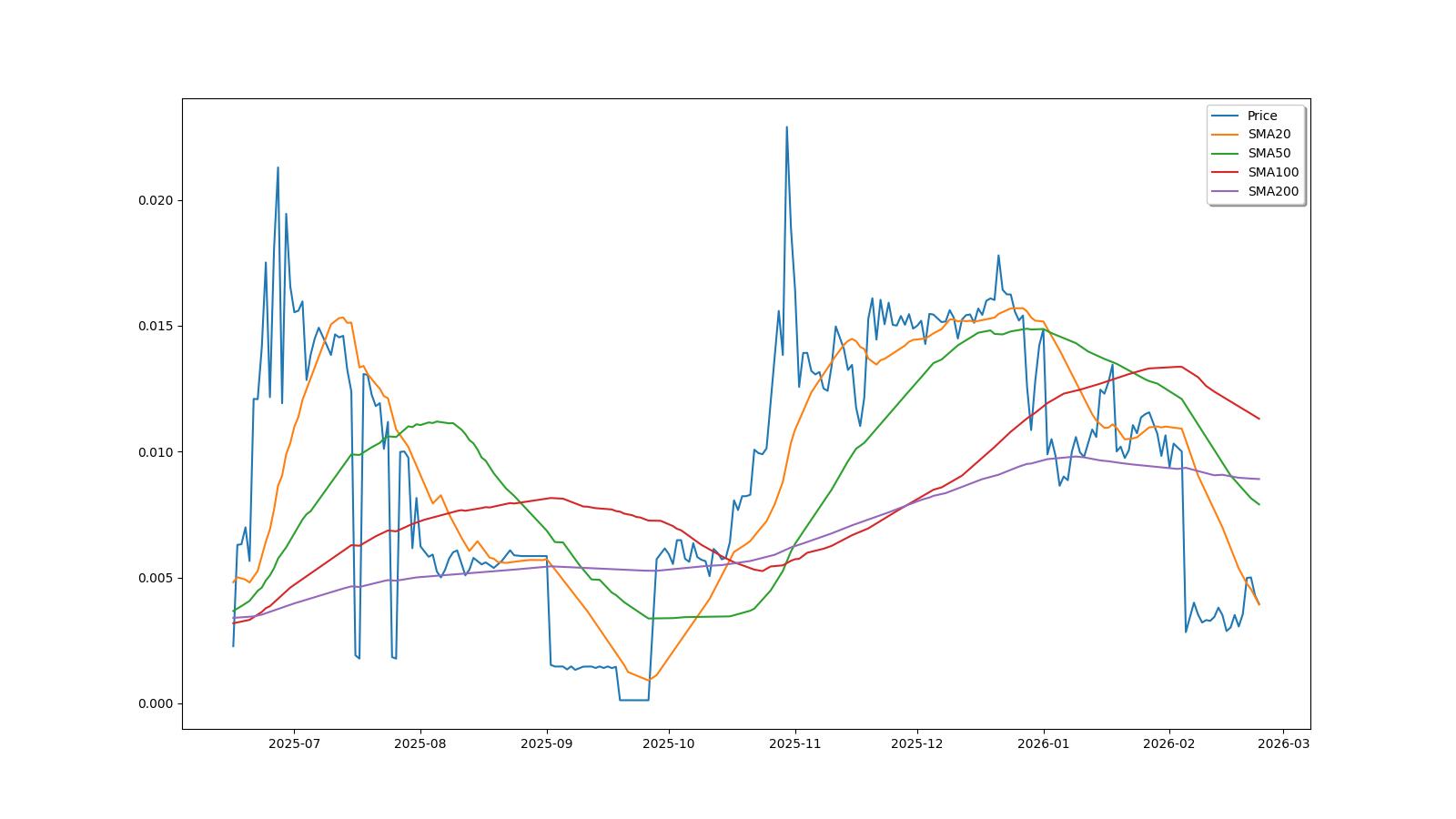 ABBC Coin Simple Moving Averages