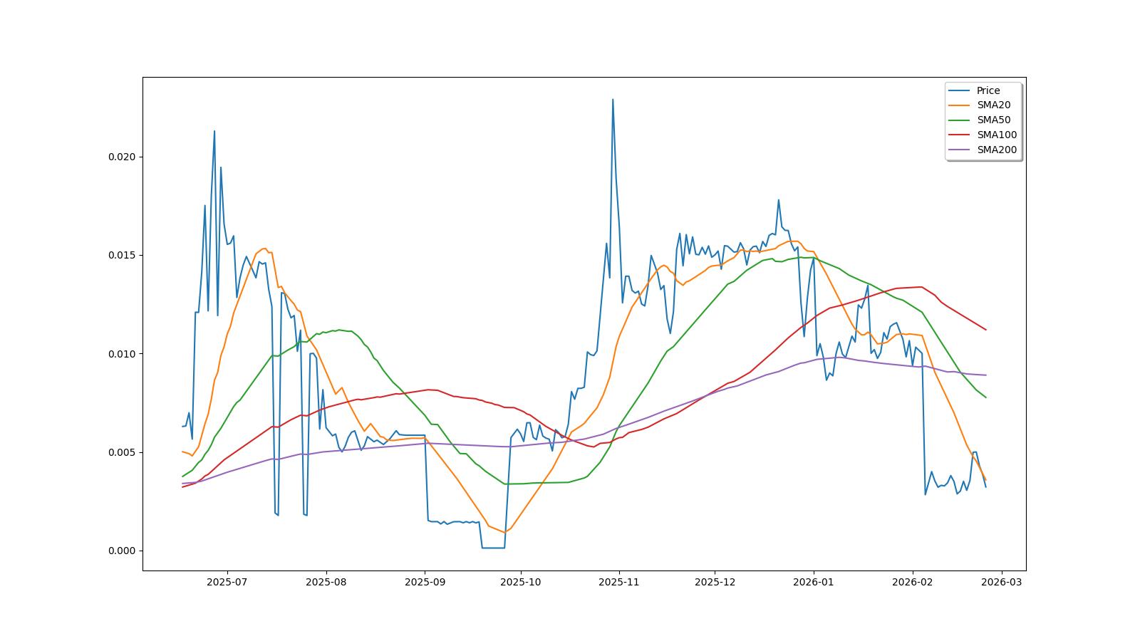 ABBC Coin Simple Moving Averages