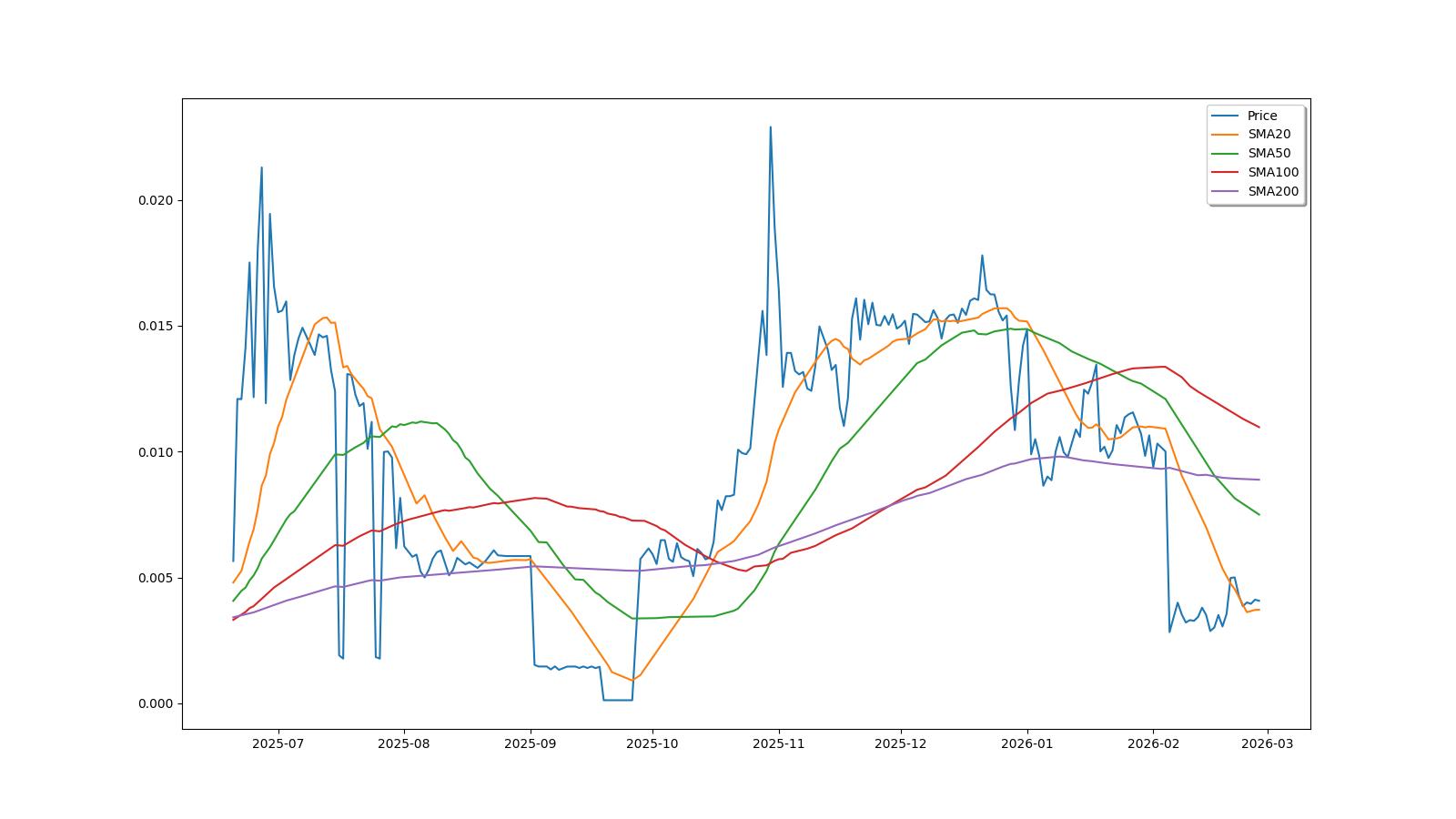 ABBC Coin Simple Moving Averages