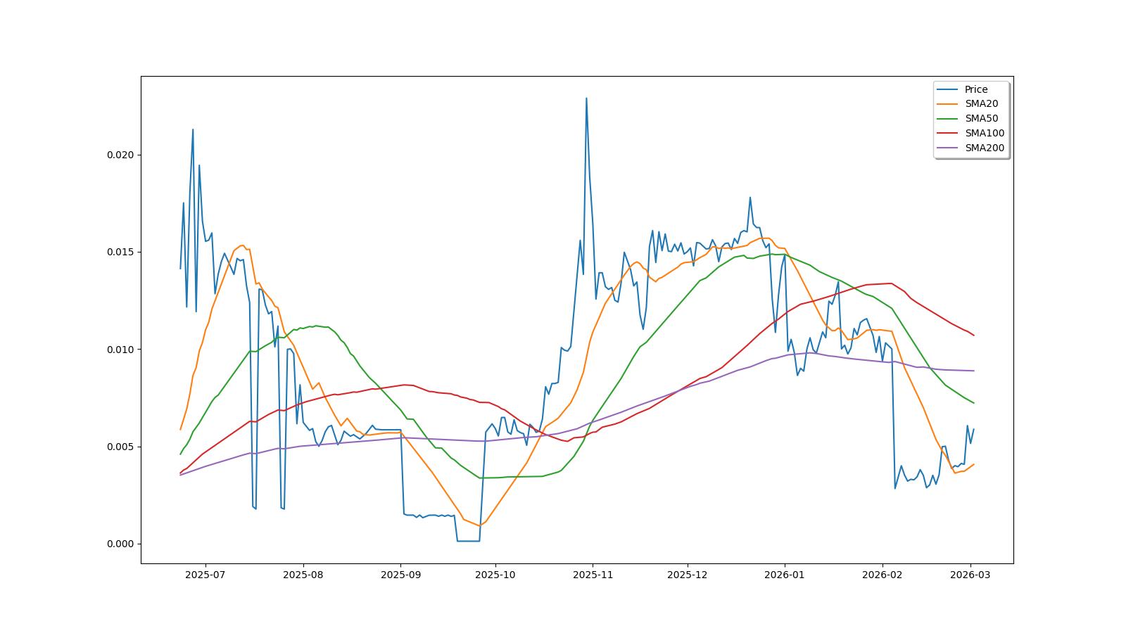 ABBC Coin Simple Moving Averages