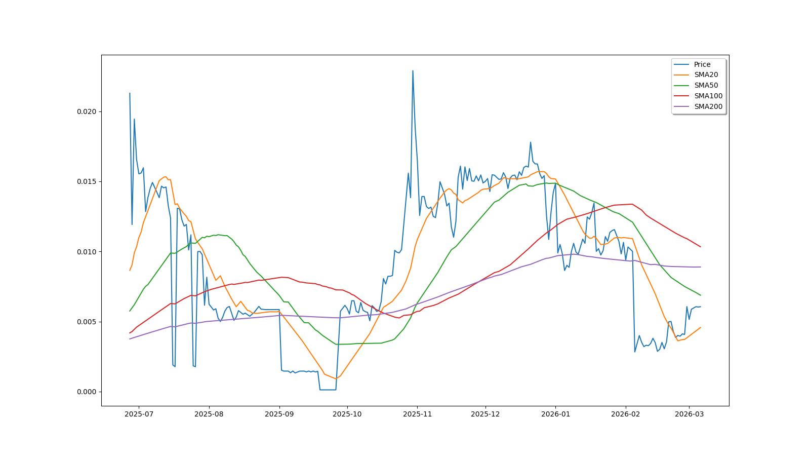 ABBC Coin Simple Moving Averages