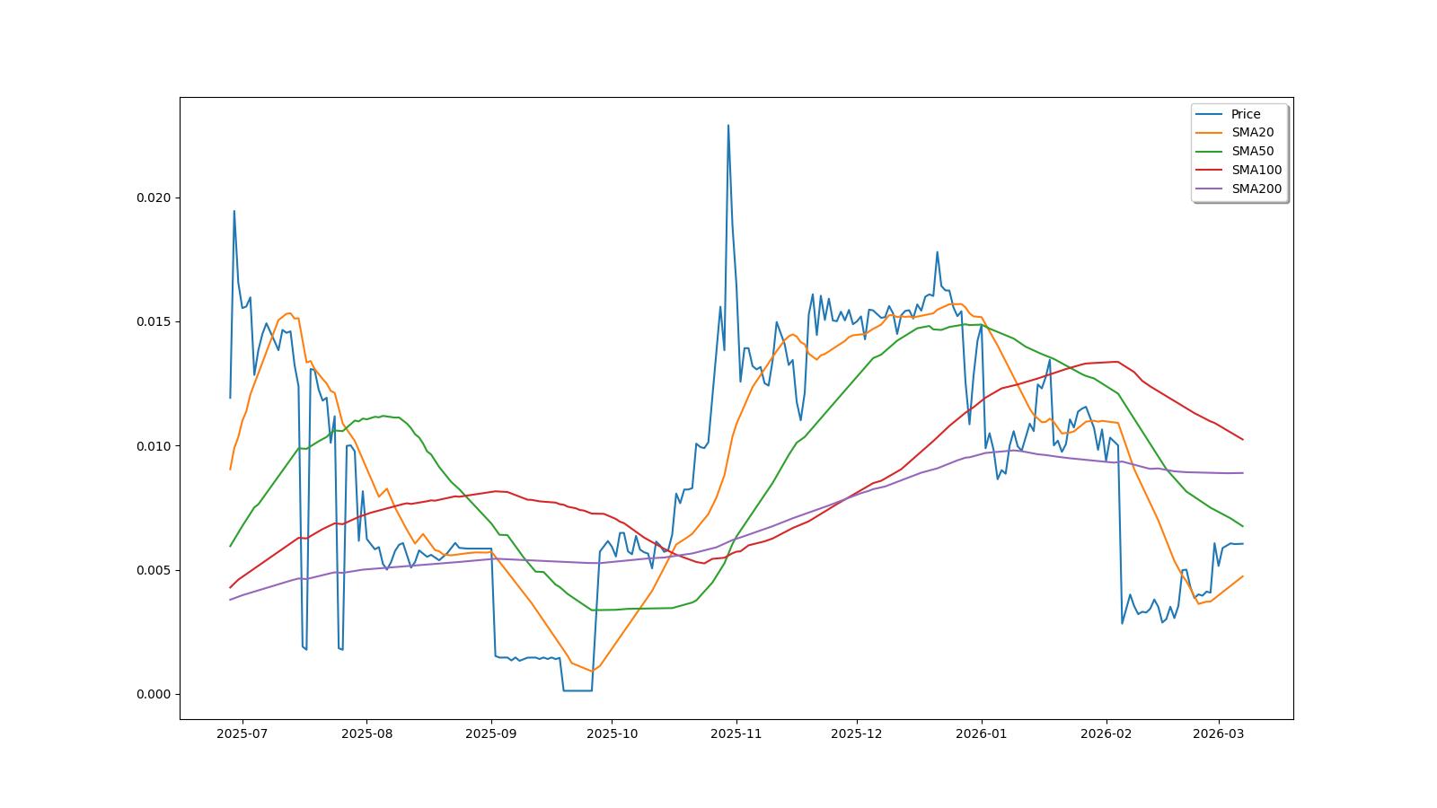 ABBC Coin Simple Moving Averages