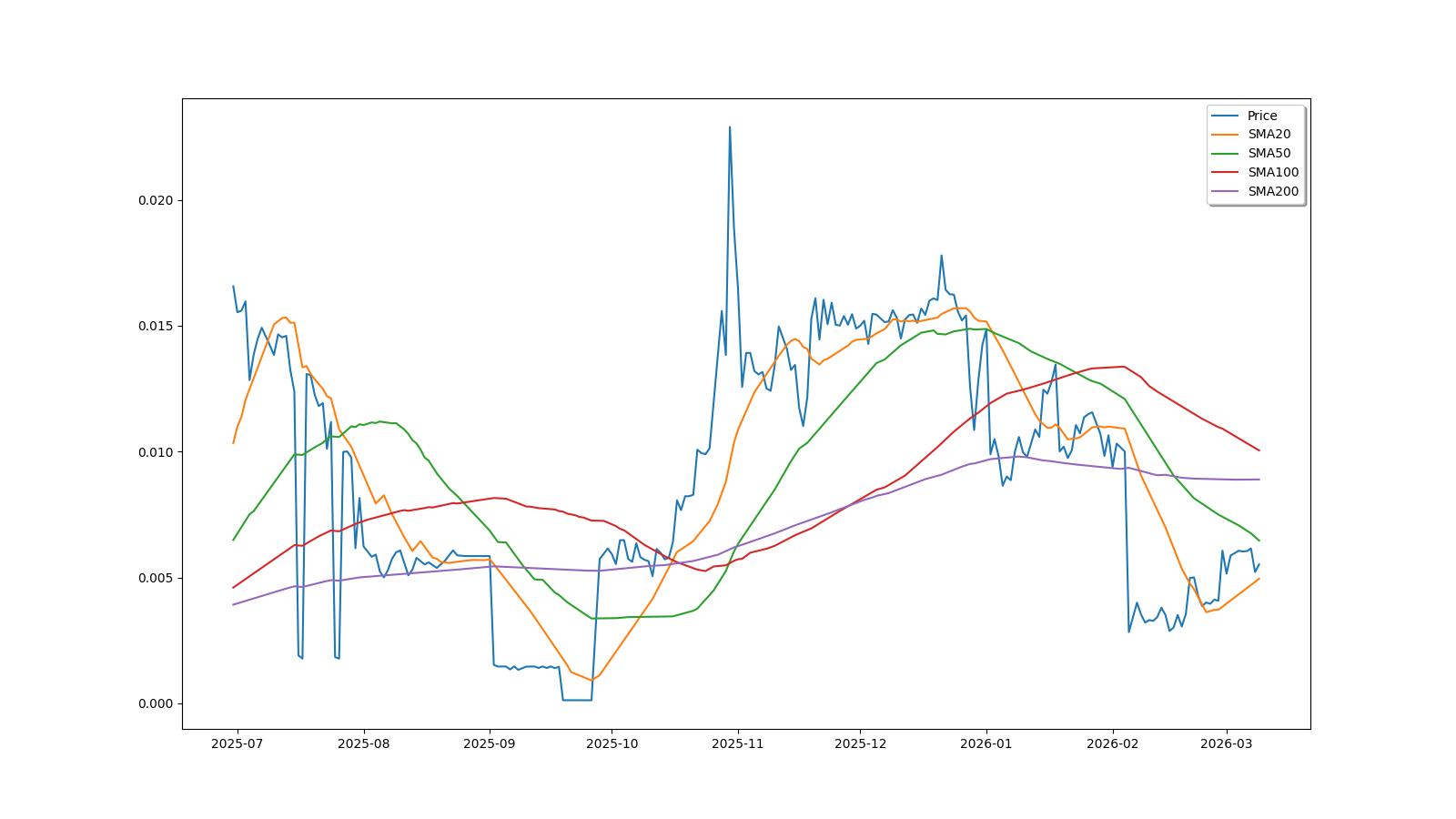 ABBC Coin Simple Moving Averages