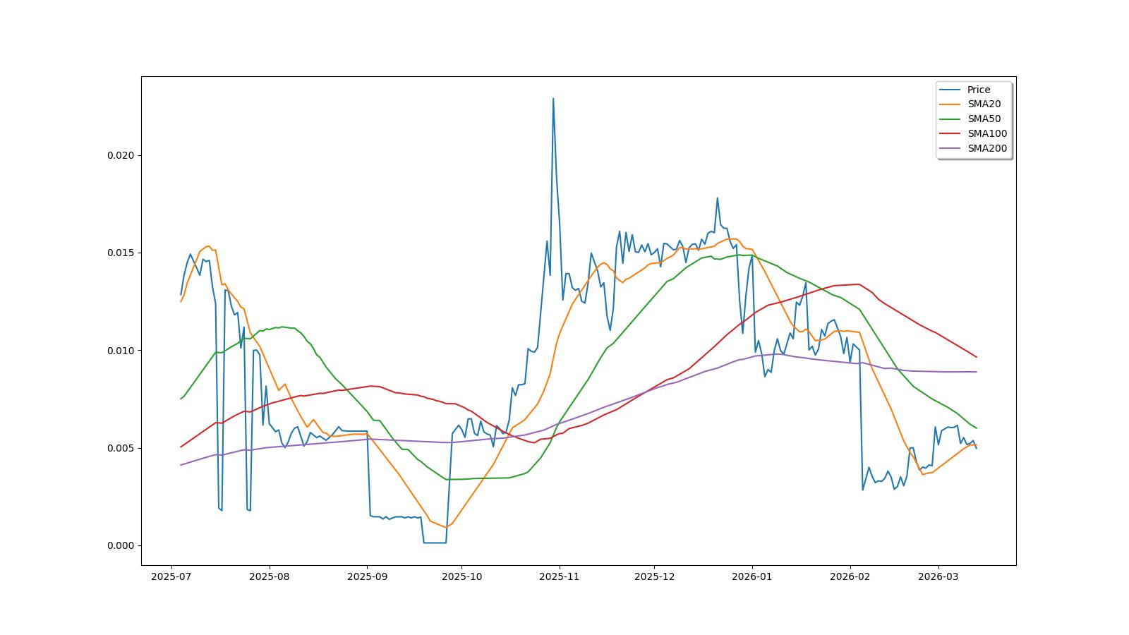 ABBC Coin Simple Moving Averages