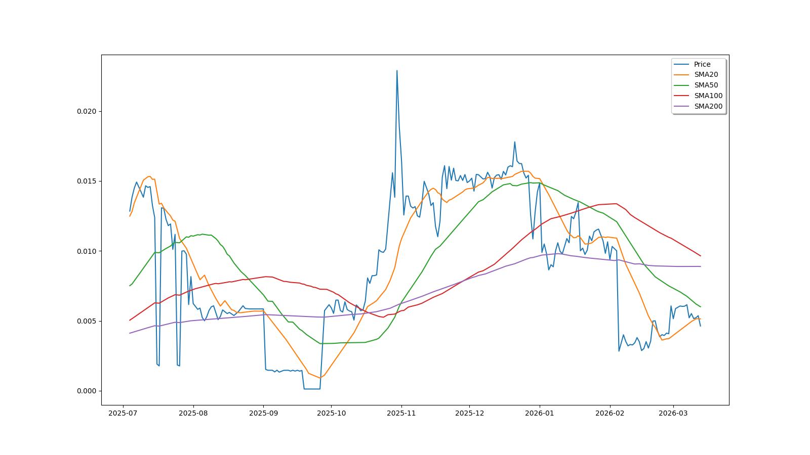 ABBC Coin Simple Moving Averages