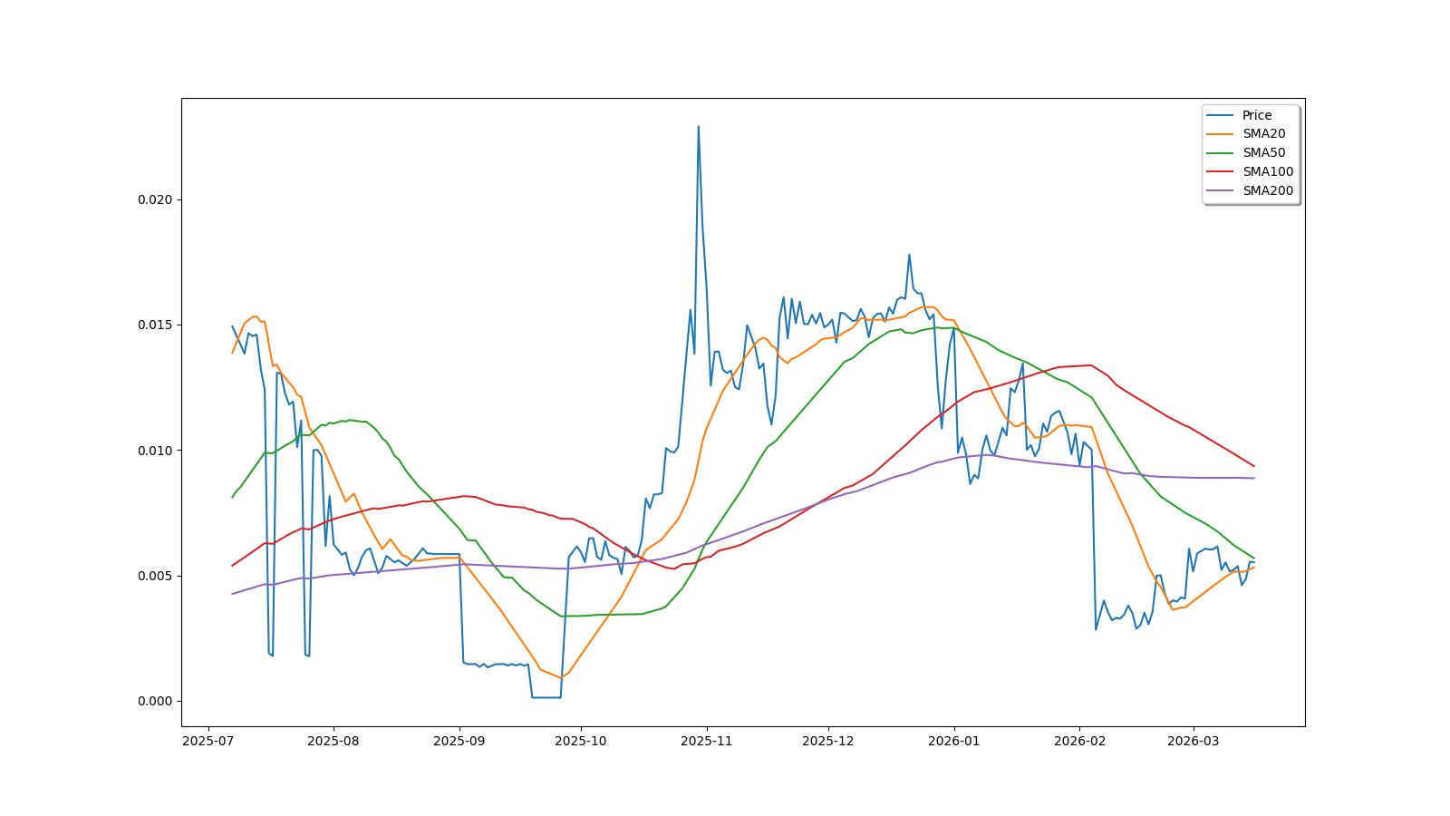ABBC Coin Simple Moving Averages