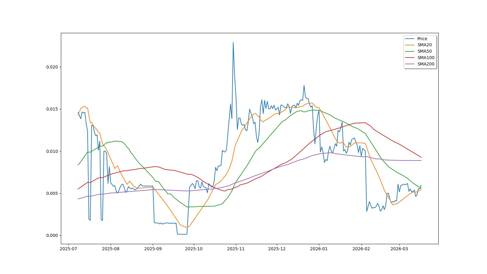 ABBC Coin Simple Moving Averages