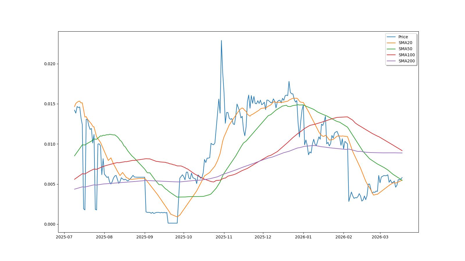 ABBC Coin Simple Moving Averages