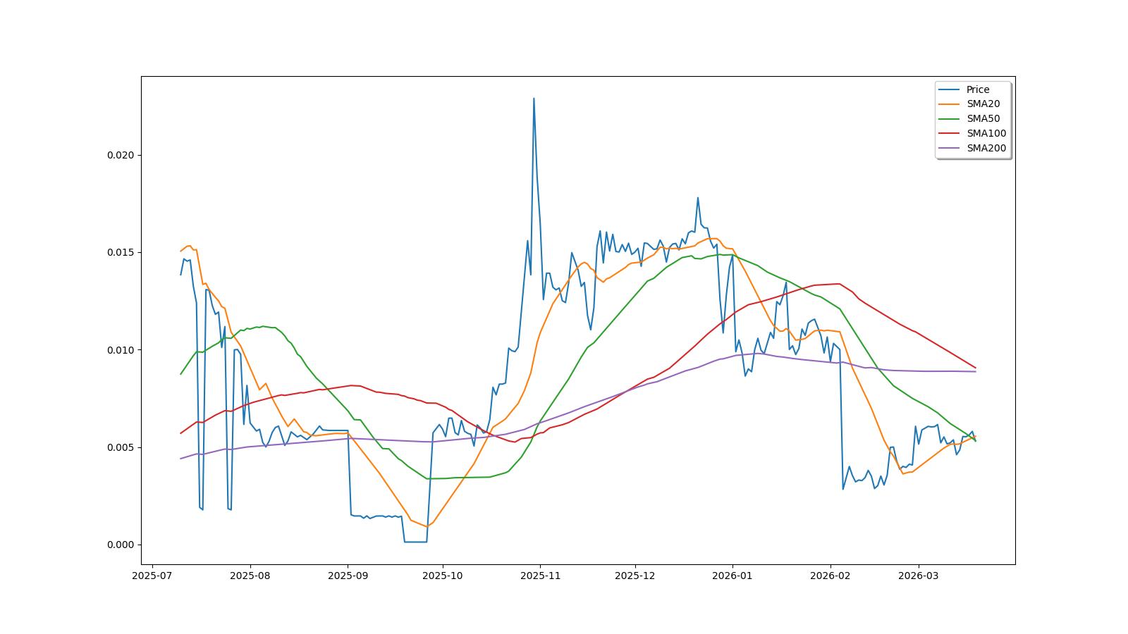 ABBC Coin Simple Moving Averages