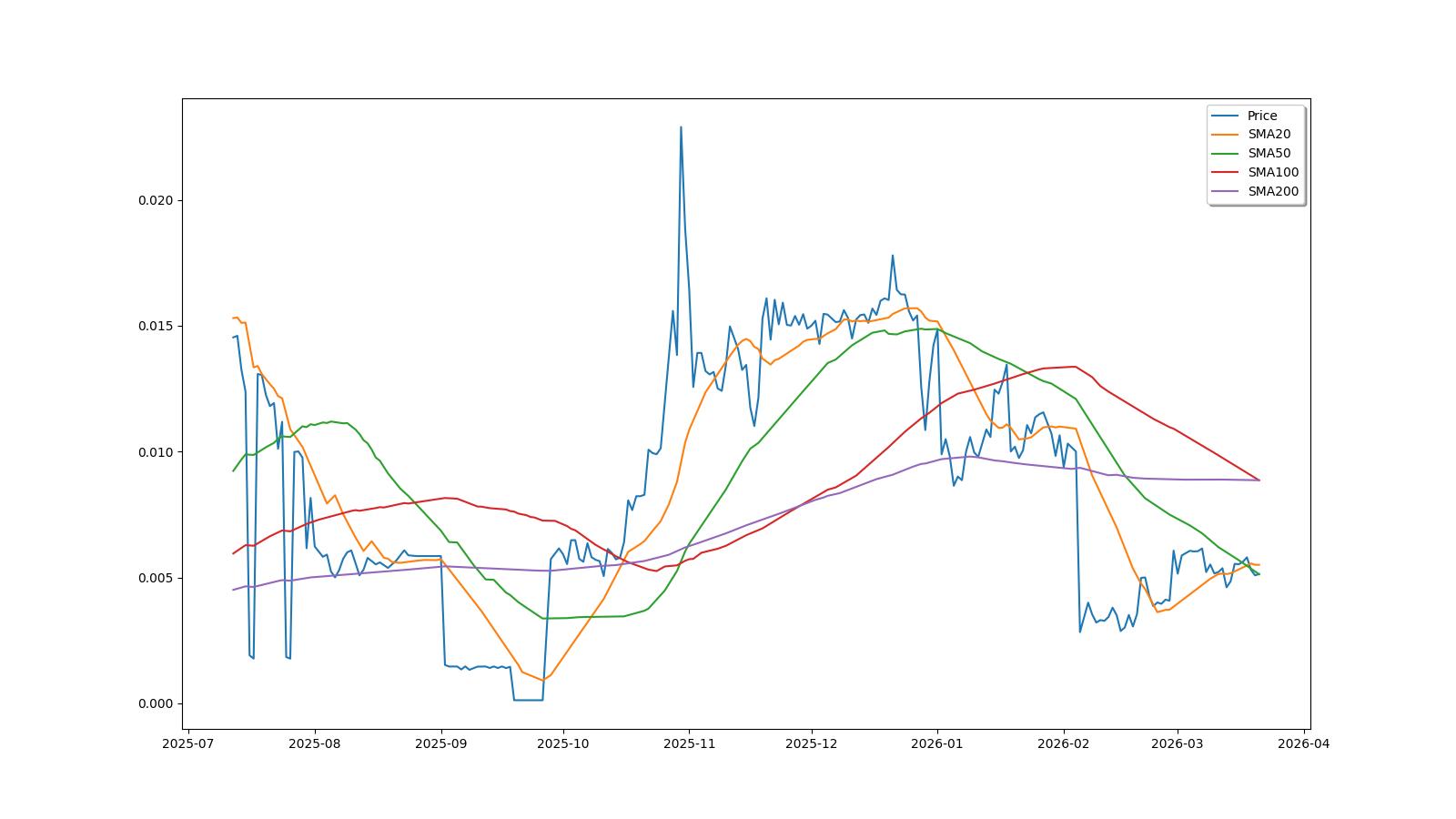 ABBC Coin Simple Moving Averages