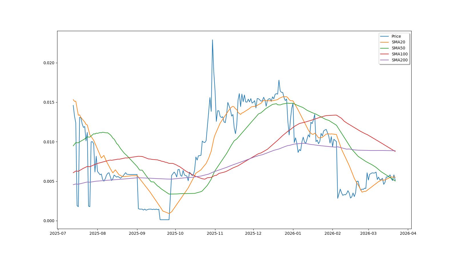 ABBC Coin Simple Moving Averages
