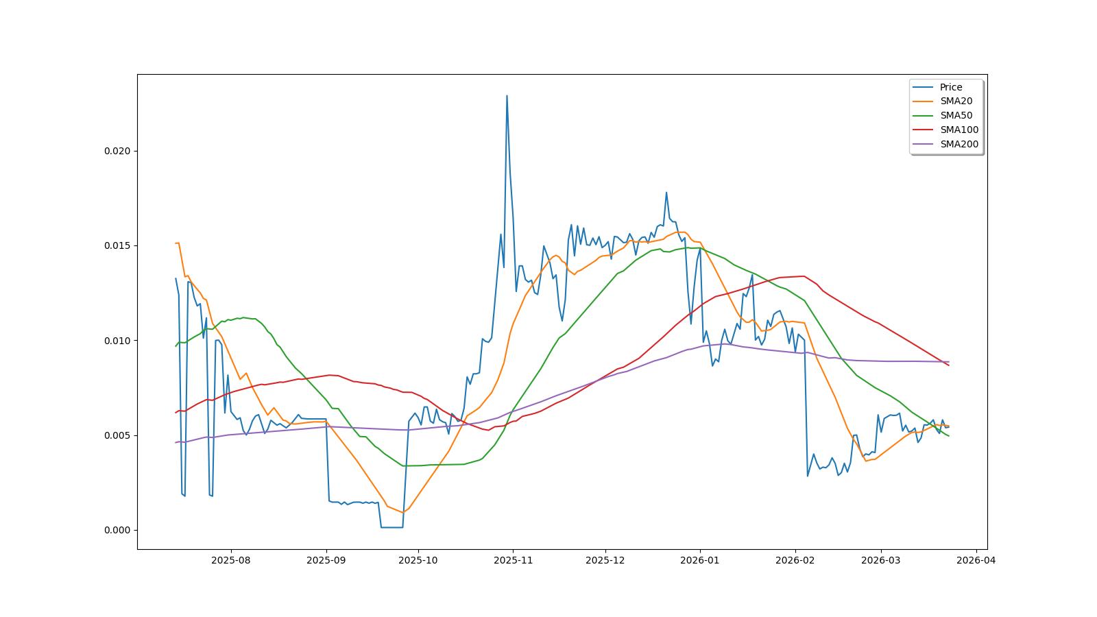 ABBC Coin Simple Moving Averages