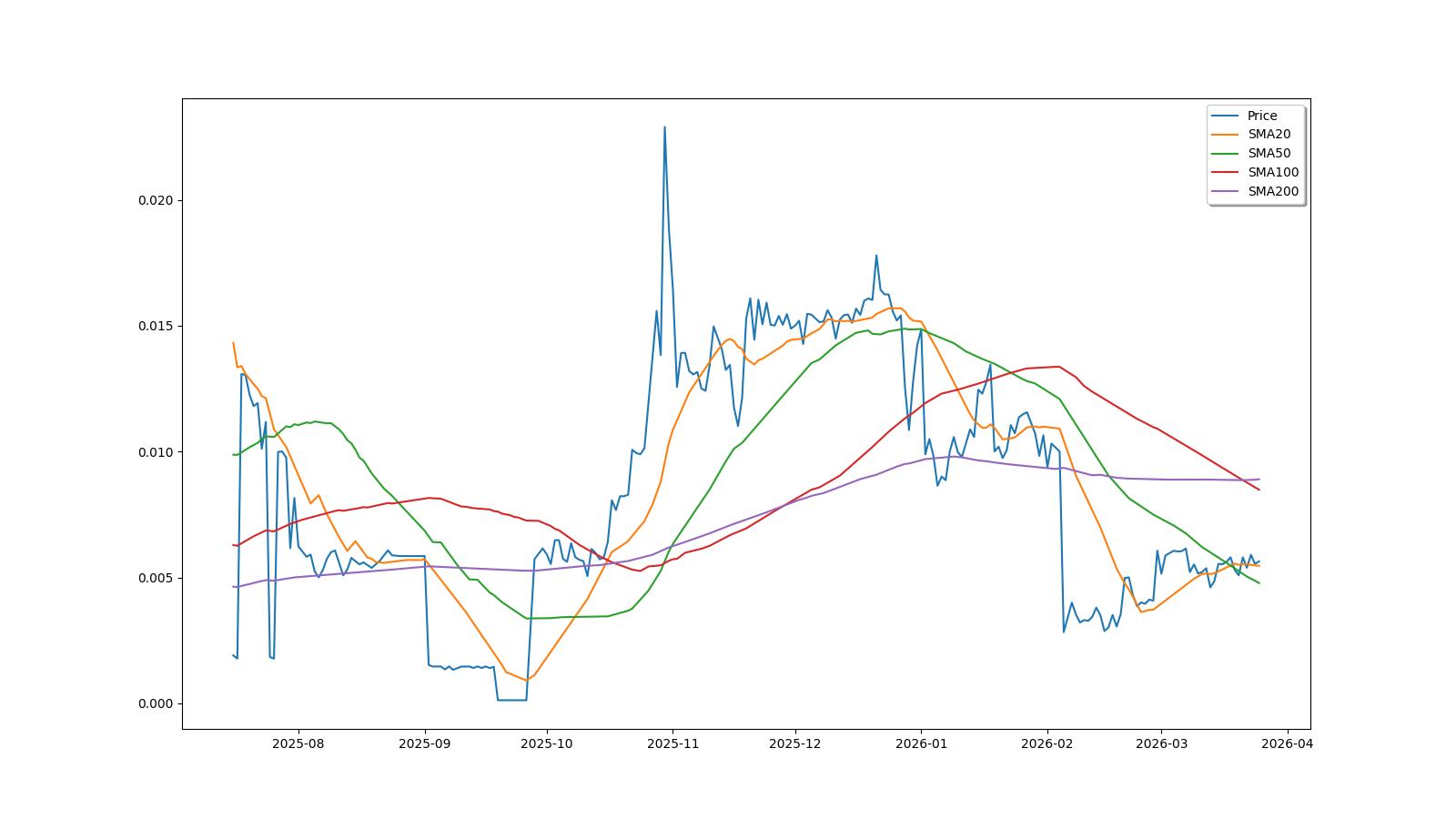 ABBC Coin Simple Moving Averages