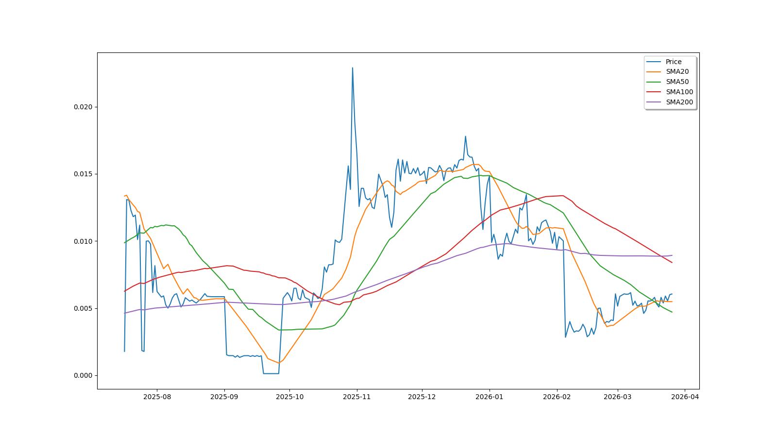 ABBC Coin Simple Moving Averages