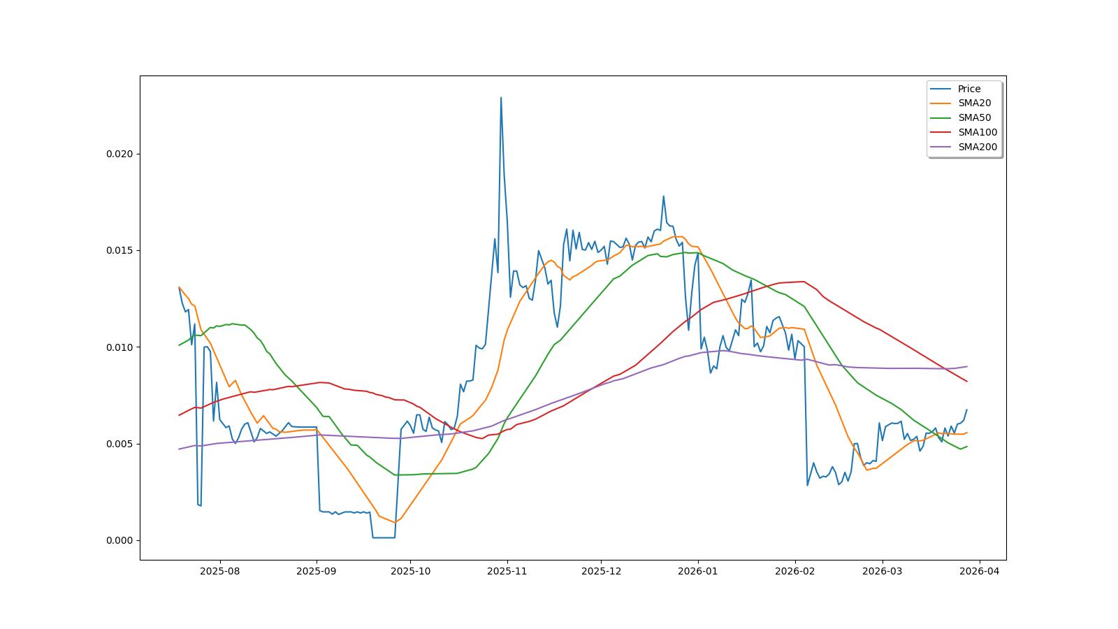 ABBC Coin Simple Moving Averages
