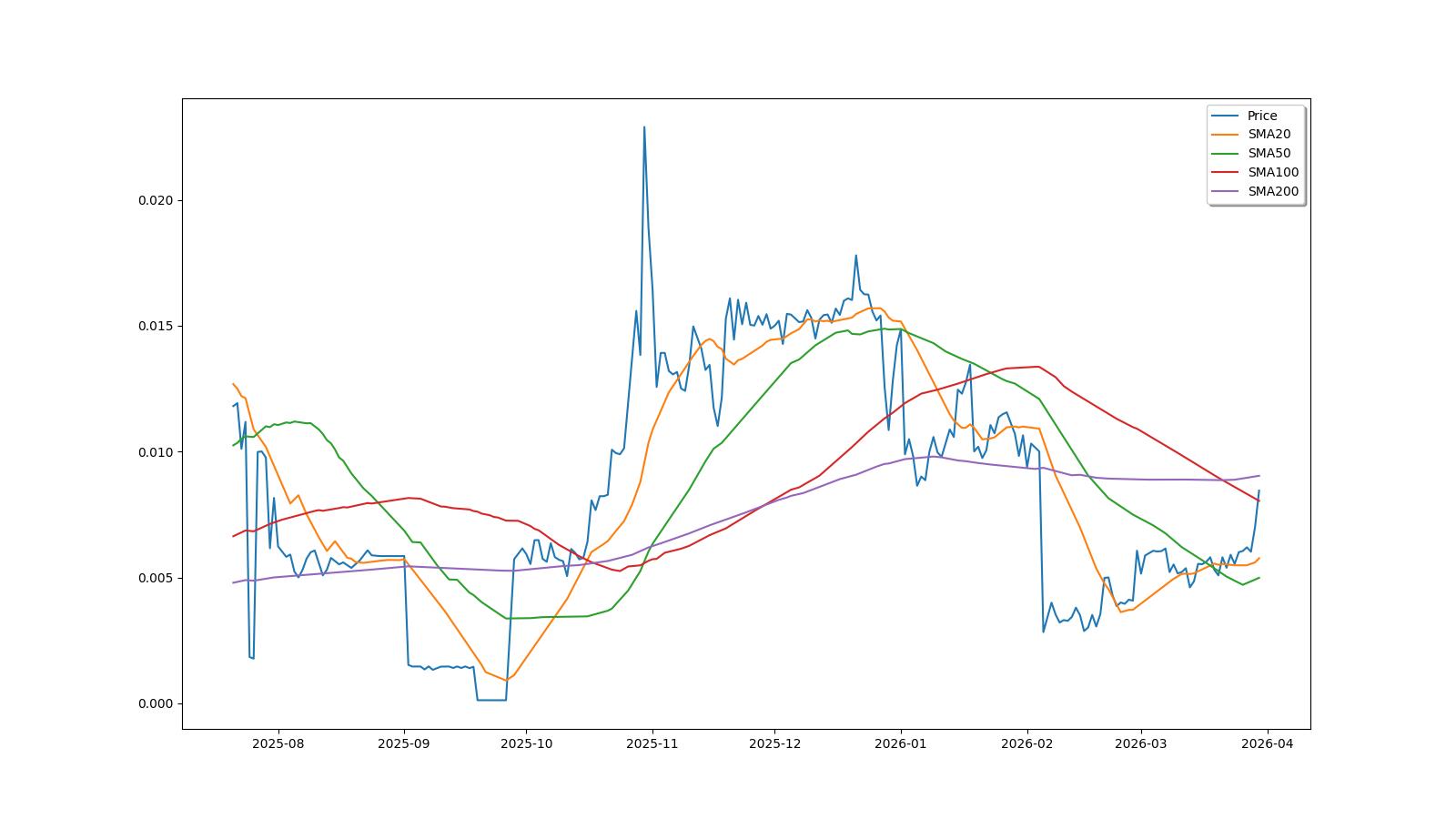 ABBC Coin Simple Moving Averages