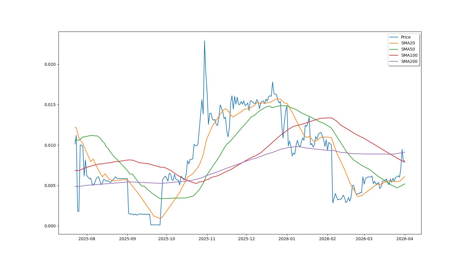 ABBC Coin Simple Moving Averages