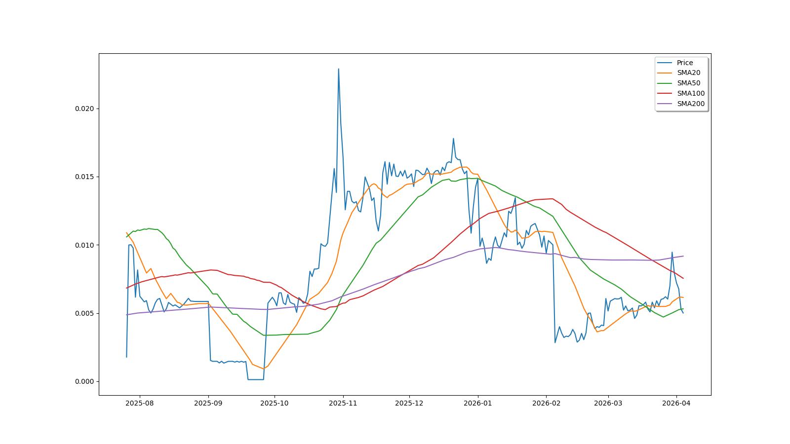 ABBC Coin Simple Moving Averages