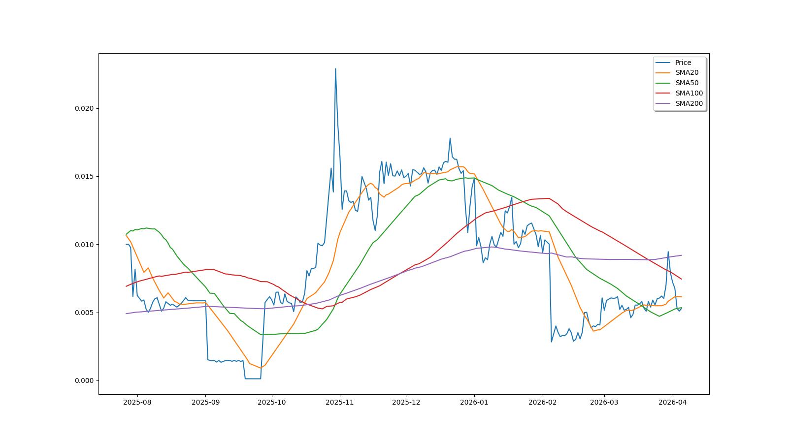 ABBC Coin Simple Moving Averages