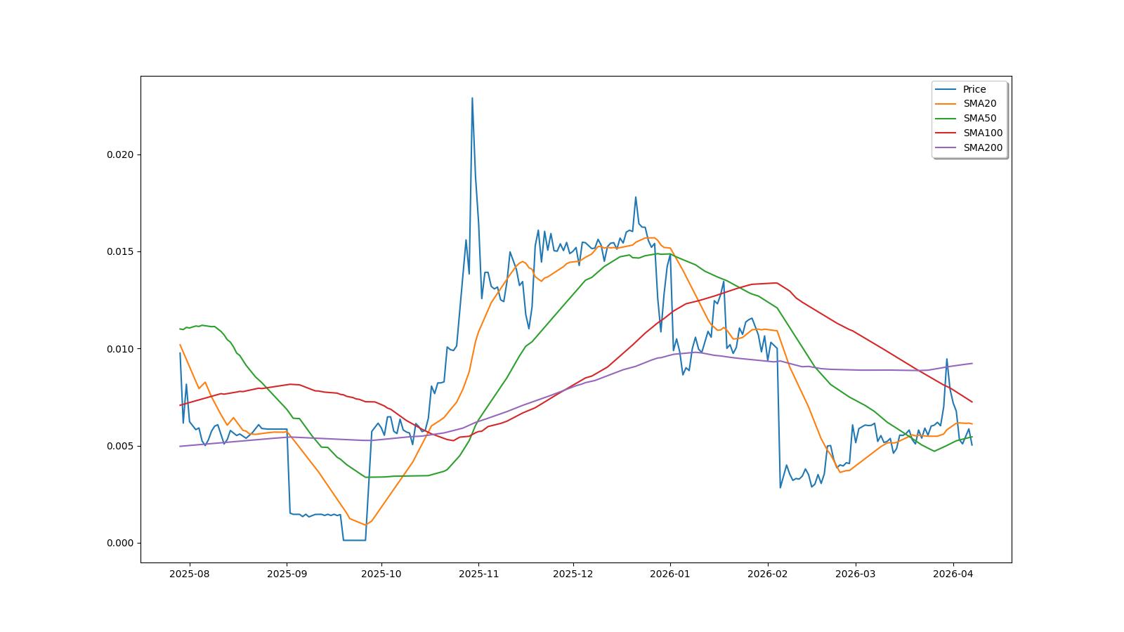 ABBC Coin Simple Moving Averages