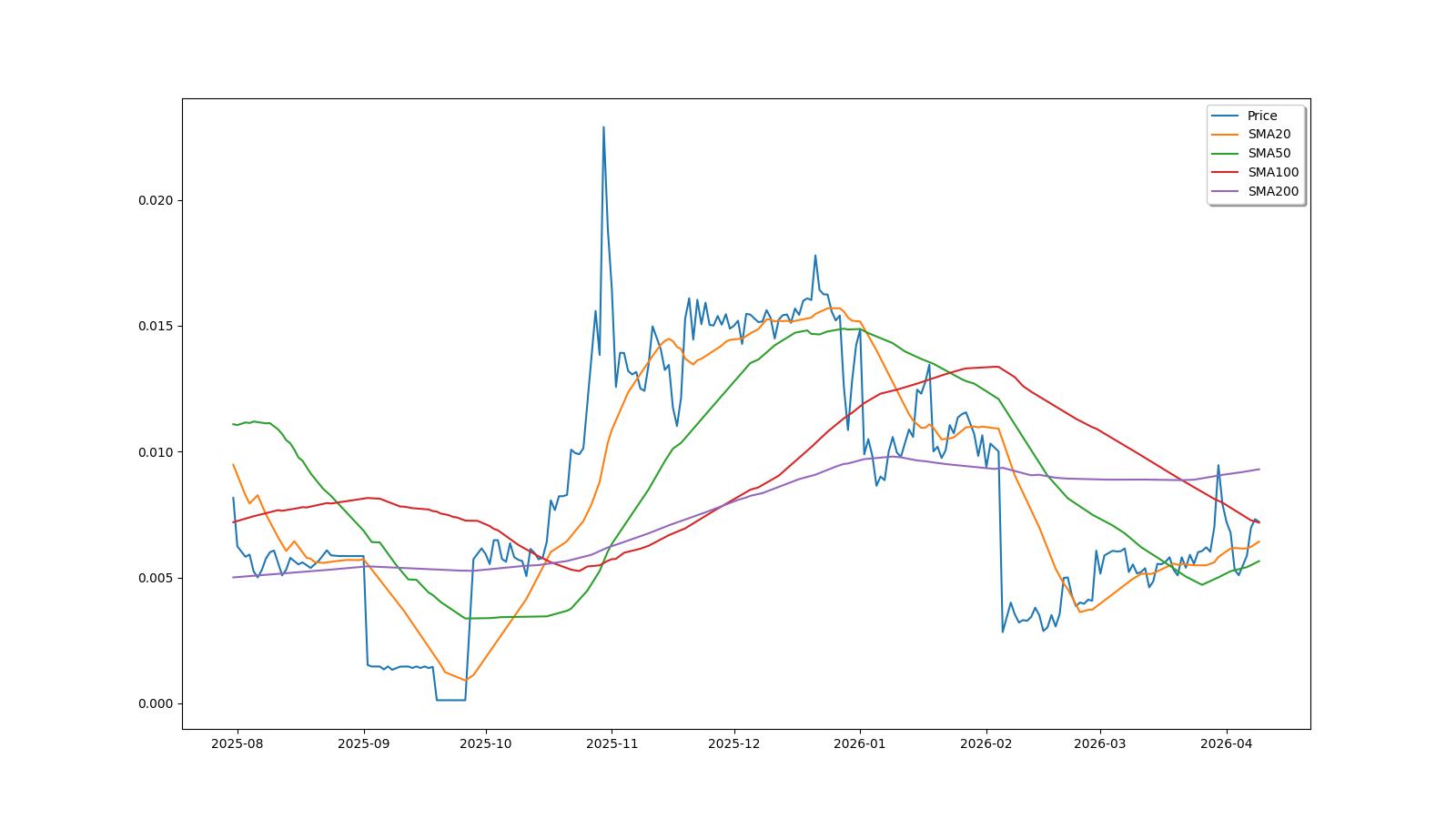 ABBC Coin Simple Moving Averages