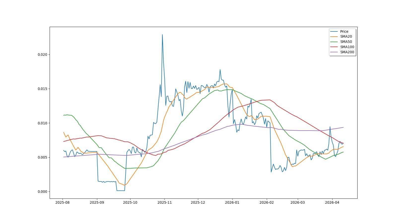 ABBC Coin Simple Moving Averages